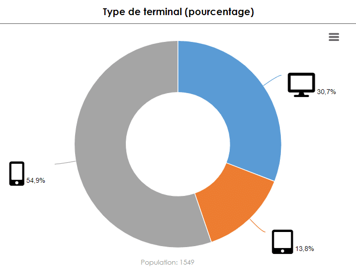 Choisissez la bonne représentation graphique pour faire parler vos ...
